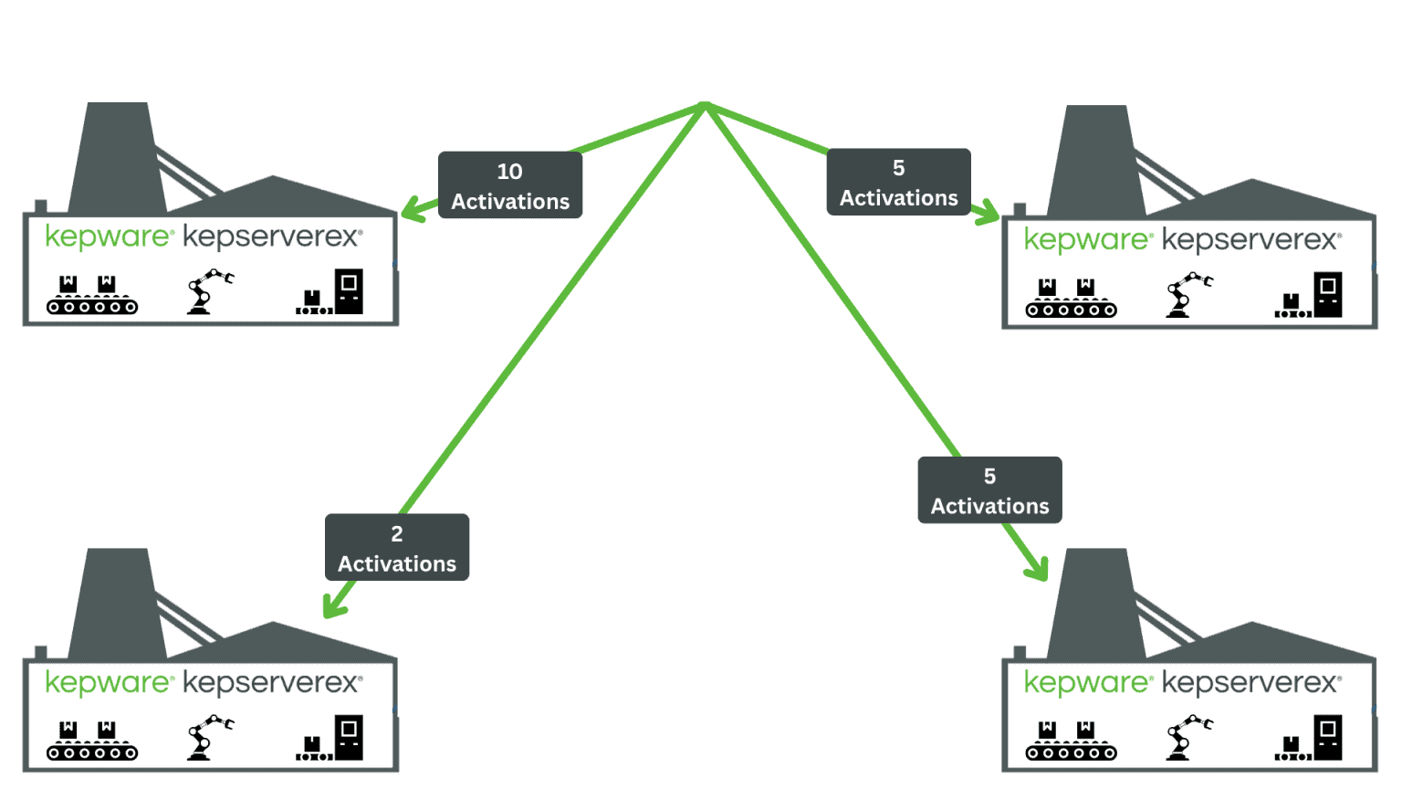 Kepware+ Industrial Connectivity Platform - MAC Solutions